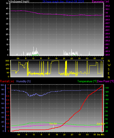 GrantsPassWeather.com - Daily / Monthly Weather History From This Station