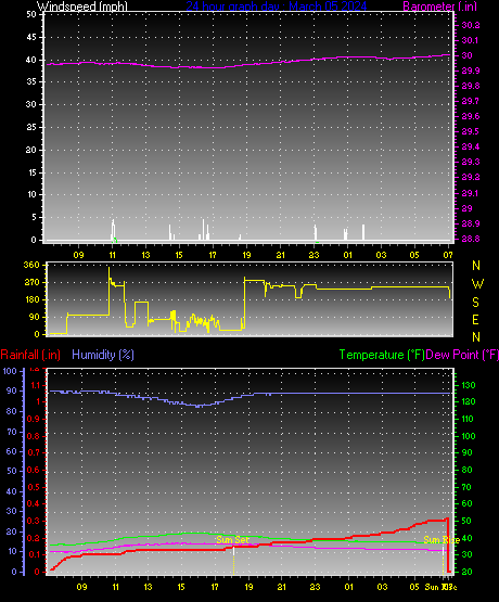 GrantsPassWeather.com - Daily / Monthly Weather History From This Station