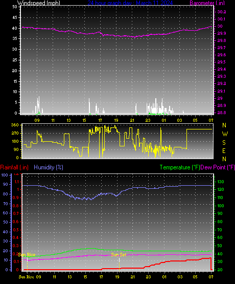 GrantsPassWeather.com - Daily / Monthly Weather History From This Station