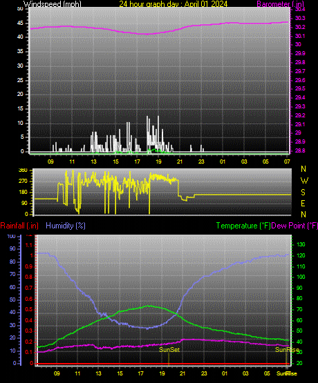 GrantsPassWeather.com - Daily / Monthly Weather History From This Station