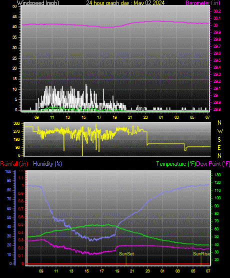 GrantsPassWeather.com - Daily / Monthly Weather History From This Station