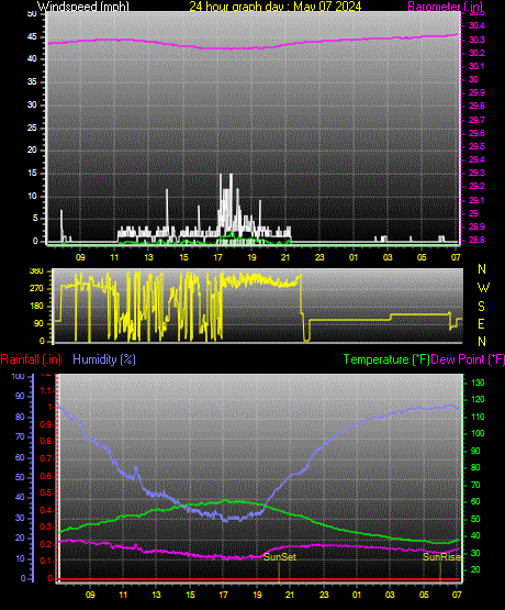 GrantsPassWeather.com - Daily / Monthly Weather History From This Station