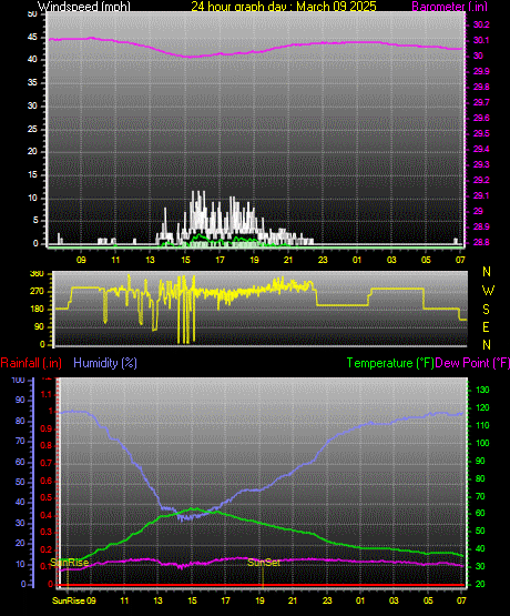 GrantsPassWeather.com - Daily / Monthly Weather History From This Station